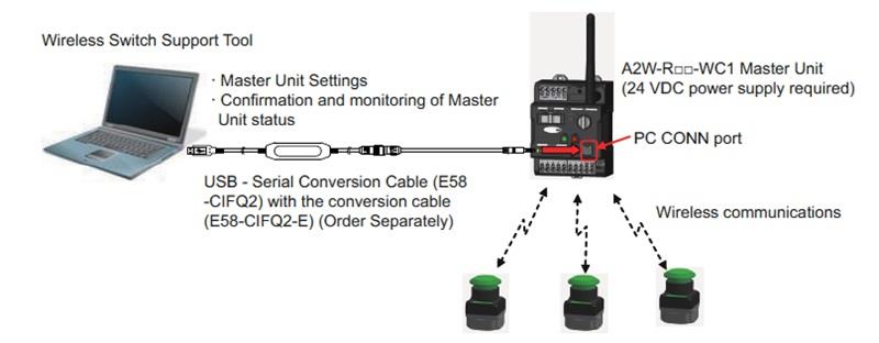 A2W Wireless Controller Master Units - Omron Industrial Automation | Mouser
